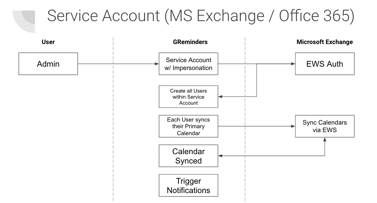 Microsoft Exchange - SMS Reminders and Automated Scheduling