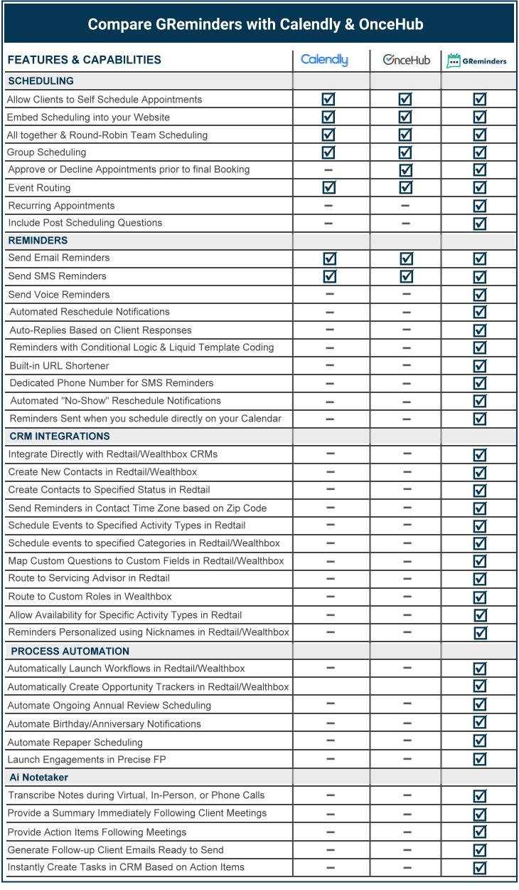 Compare GReminders with Calendly OnceHub and Acuity