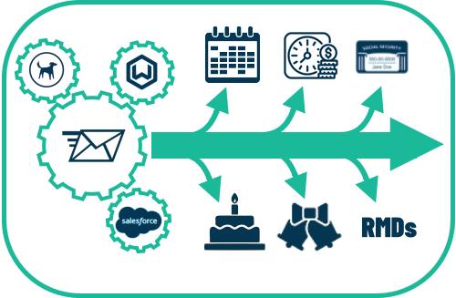 Workflow Automations, Create Contacts, Opportunities, etc… | GReminders